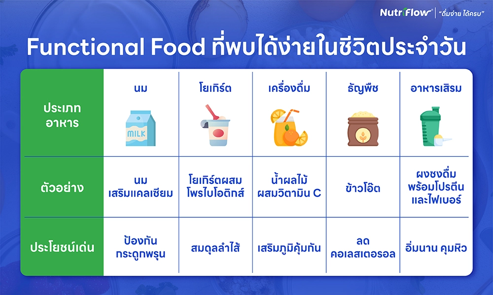 เจาะลึก Functional Food อาหารเพื่อสุขภาพ2025